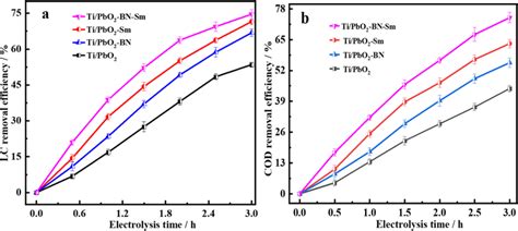 Effect Of Electrodes On Lc A And Cod B Removal Efficiencies With