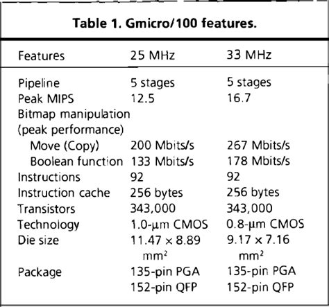 Table 1 From The Gmicro100 32 Bit Microprocessor Semantic Scholar