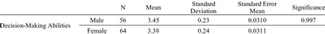 Decision Making Abilities And Gender Download Scientific Diagram