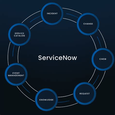 A Powerful Combination Leveraging Vmware With Servicenow To Automate Iaas