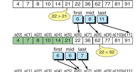Let Us See C Language Algorithm For To Perform The Binary Search Operation