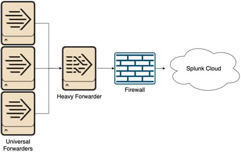 How To Forward Data To Splunk Cloud Architecture Options And Step By Step Instructions