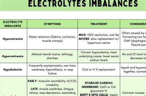 Electrolyte Imbalance Chart