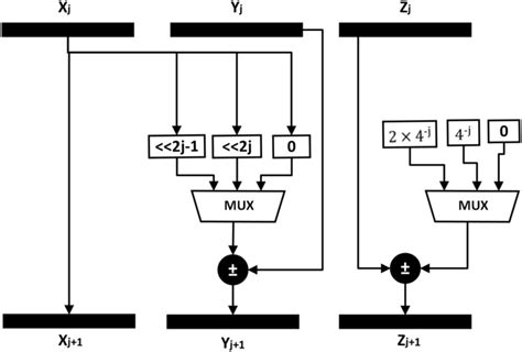 Radix 4 Cordic Algorithm Based Low Latency And Hardware Efficient Vlsi