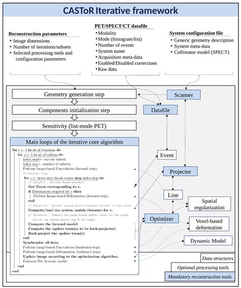 Scheme Of The Reconstruction Framework The Algorithm Describes The