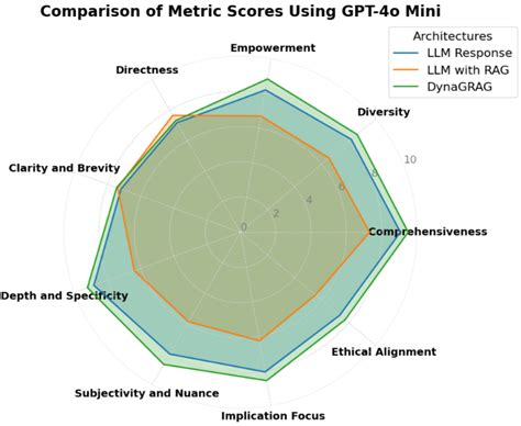 [论文审查] Dynagrag Exploring The Topology Of Information For Advancing Language Understanding And