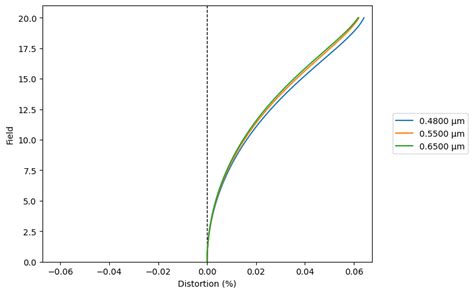 Tutorial 3a Common Aberration Analyses — Optiland 057 Documentation