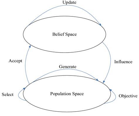 cultural algorithm ca framework download scientific diagram