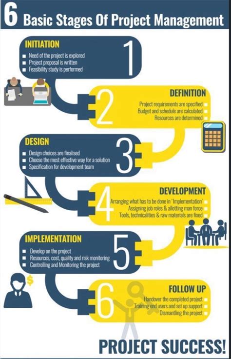 Project Management Stages Initiation Planning Execution Monitoring