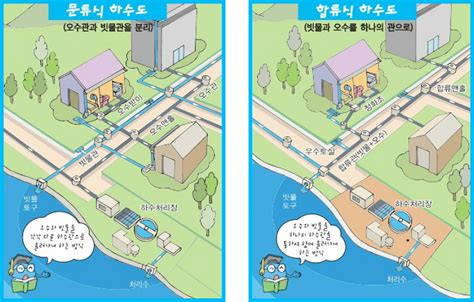 하수도 소개 서울하수도과학관