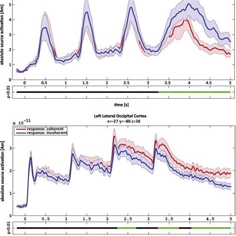Time Courses Of Activation In The Left Orbitofrontal Cortex Top And