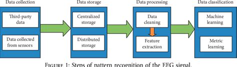 Figure 1 From A Parallel Algorithm Framework For Feature Extraction Of Eeg Signals On Mpi