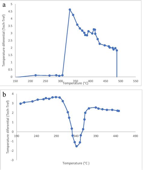 Temperature Difference Between The Sample Cellulose And The Reference