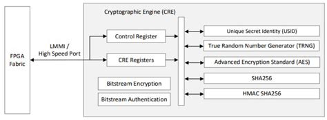 Lattice Combines Security Of Fixed Hardware With Flexibility Of An FPGA News