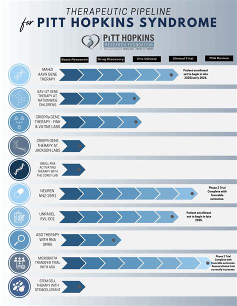 Pitt Hopkins Pipeline Pitt Hopkins Research Foundation