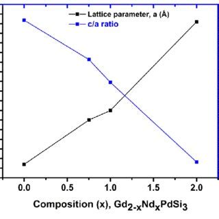 Variation Of Lattice Parameter A Left Y Axis And C A Ratio Right Download Scientific