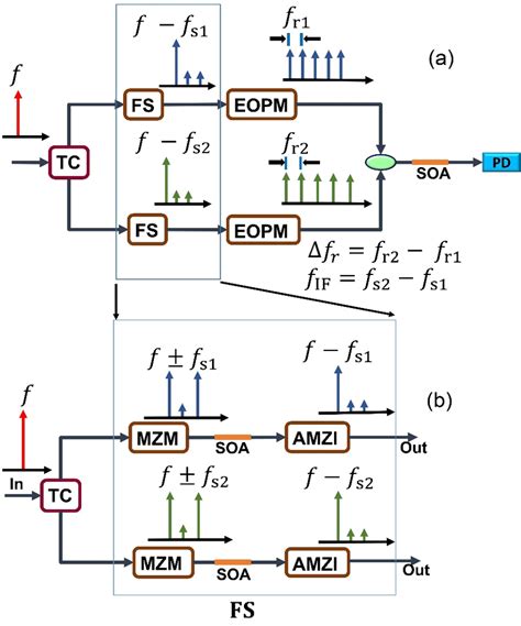 a system architecture including the comb generator stage using two