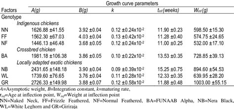 Means ±se For Growth Curve Parameters Using Gompertz Growth Model Download Scientific Diagram