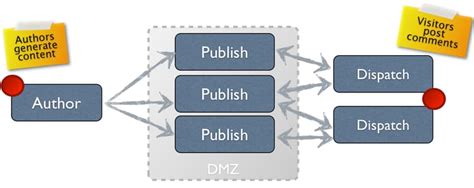 Authoring Adobe Experience Manager