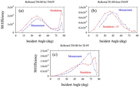 Same As Fig5 But For The Reflected Components The Transmitted Th