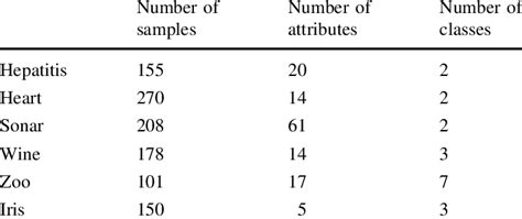 The Experiment Data From UCI Datasets Download Table
