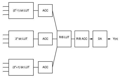 Distributed Arithmetic Of The Three Moduli Residual Number System Rns