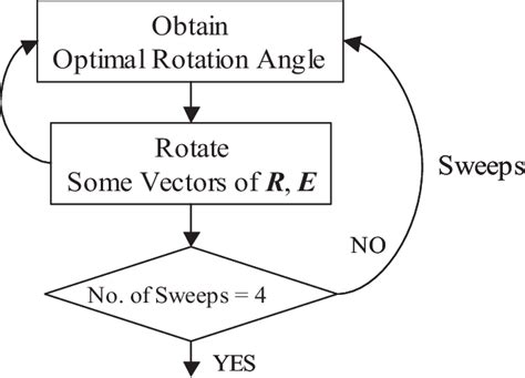 13 Computation Flow Of Cyclic Jacobi Evd Processor Download