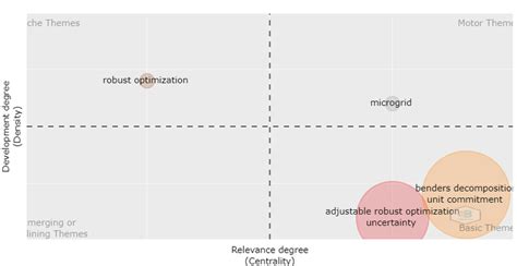 Thematic Map In Authors Keywords Field Download Scientific Diagram