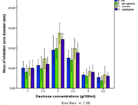 Effect Of Carbon Sources On The Antibacterial Metabolite Production
