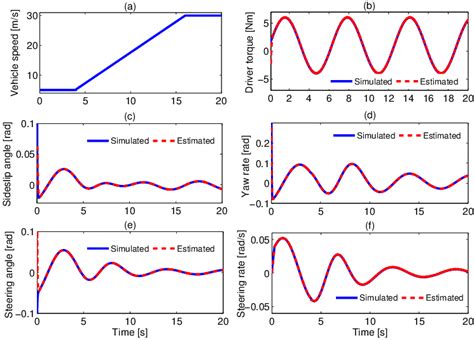 A Vehicle Speed B Unknown Driver Torque Estimation C Sideslip Download Scientific