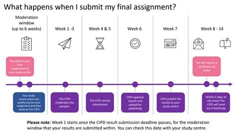 Cipd Qualifications Study Centres Moderation Process And Policies Cipd
