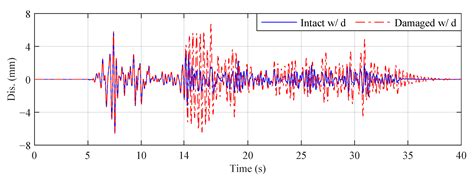 Sensors Free Full Text An Adaptive And Robust Control Strategy For Real Time Hybrid Simulation