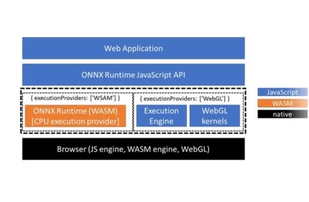 ONNX Runtime Webrunning Your Machine Learning Model In Browser Microsoft Open Source Blog
