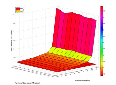 Comparing The Performance Of The Proposed Algorithm í µí°¾í µí± í µí± í