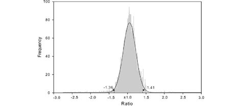 Distribution Of The Ratios Of The Cy5 Cy3 In The Yellow Experiment Download Scientific