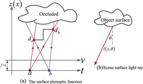Figure 1 From Spectral Analysis With A Piecewise Separation Occlusion Model For Image Based