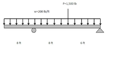 Solved Solve For The Support Reactions And Construct Shear Chegg Com