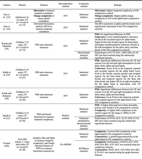 Table 4 From Prediction Of Cerebral Palsy In Newborns With Hypoxic Ischemic Encephalopathy Using
