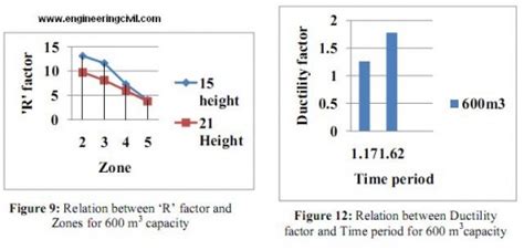 Evaluation Of Response Reduction Factor For Rc Elevated Water Tanks Civil Engineering Portal