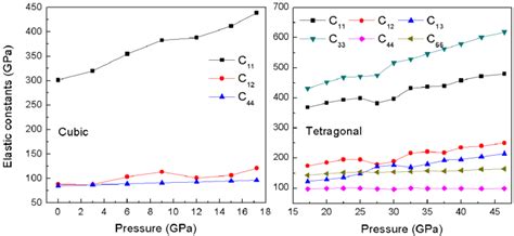 Elastic Constants Of The Cubic And Tetragonal Phases Of Bazro3 As A Download Scientific Diagram