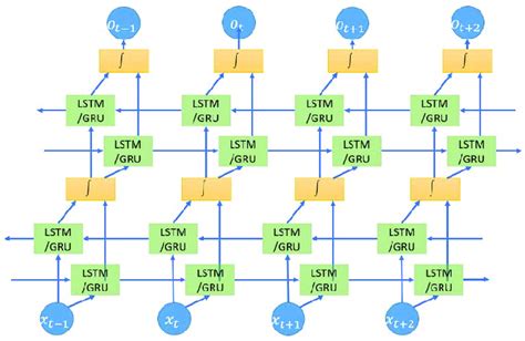 The Deep Bidirectional Lstmgru Neural Network Download Scientific