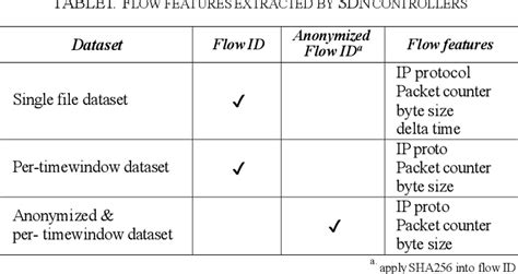 Table I From Network Flow Based Dataset Generator Based On Openflow Sdn