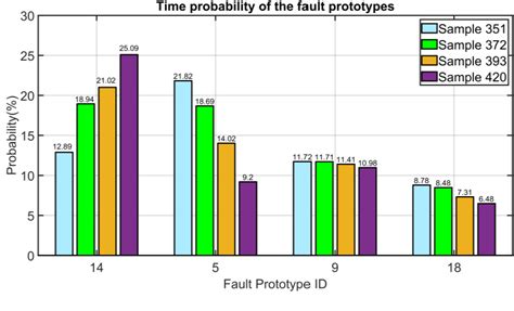 figure 27 from design and implementation of a fuzzy classifier for fdi