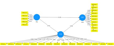 pls path analysis of r 2 values download scientific diagram