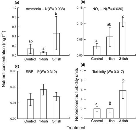 Average Water Column Nutrient Concentrations And Turbidity ±1se In