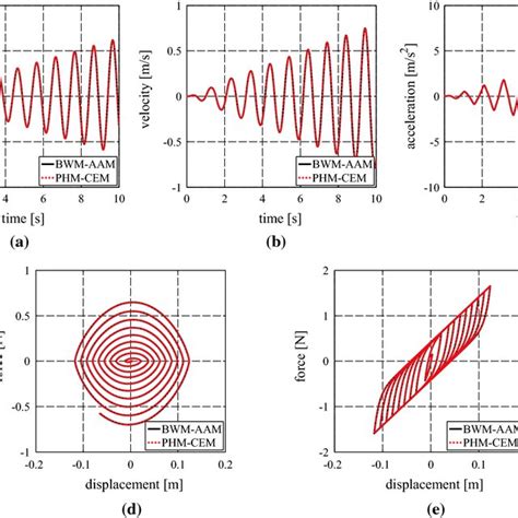 Comparison Between The Cqc And Srss Methods Ton Force M Download Table