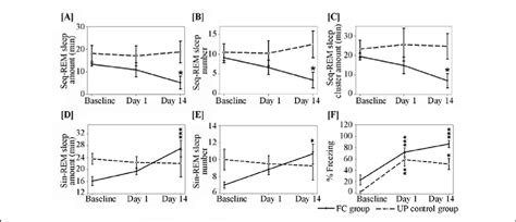Alterations In Sequential Rems Seq Rems Measures Single Rems Download Scientific Diagram