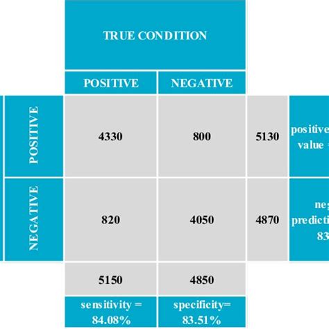 Confusion Matrix In Figure The Confusion Matrix With The Download Scientific Diagram