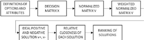 Topsis Method Diagram Download Scientific Diagram