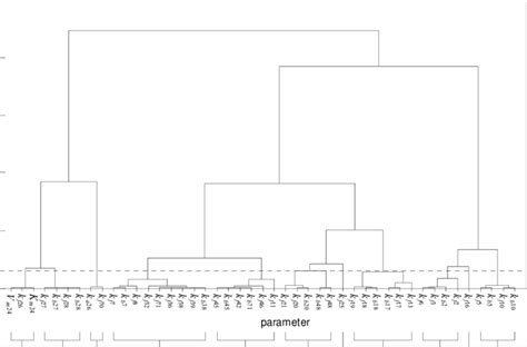dendrogram of hierarchical clustering of parameters download